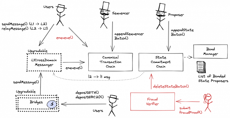 7 Biggest DeFi Protocols to Use on Optimism L2 Blockchain in 2022
