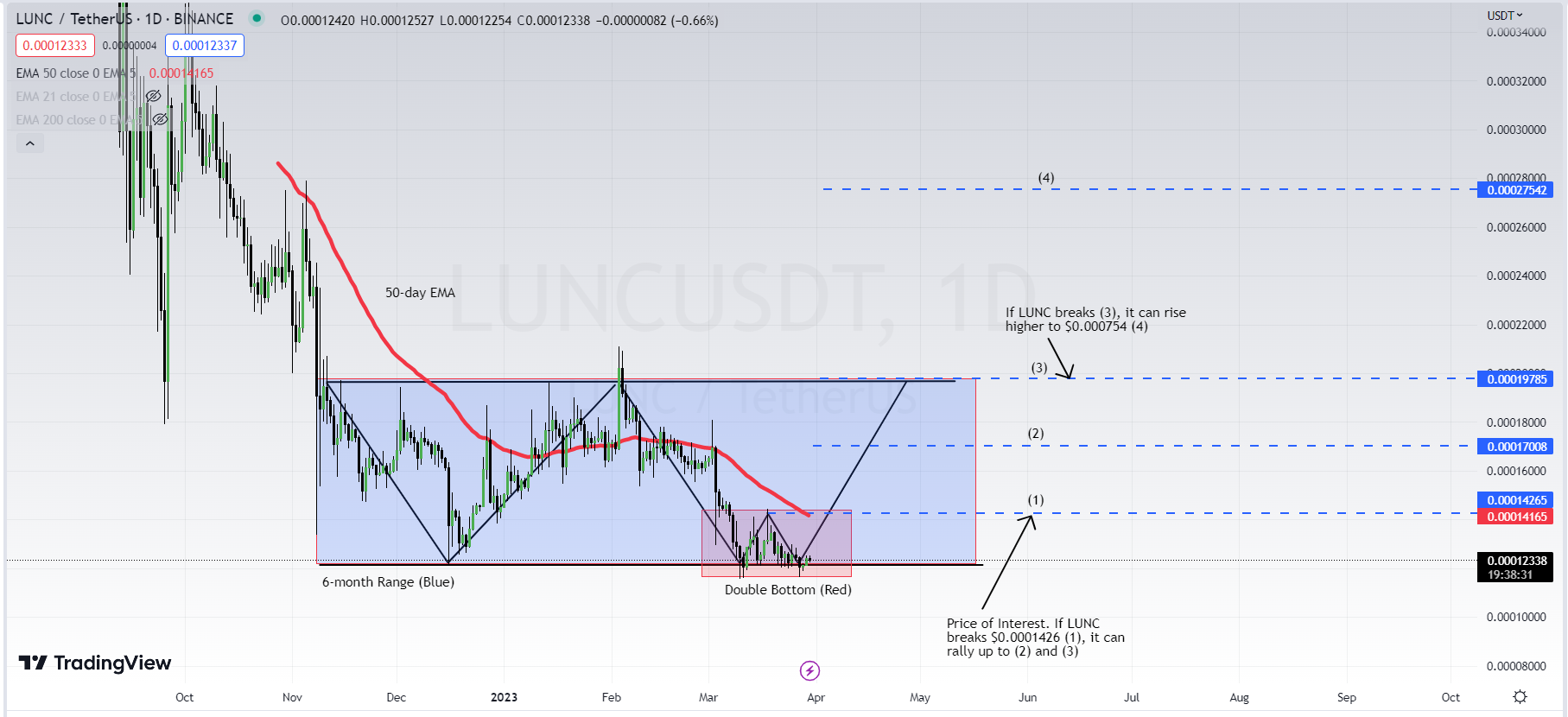 LUNC Analysis: Can LUNC Price Go Up?