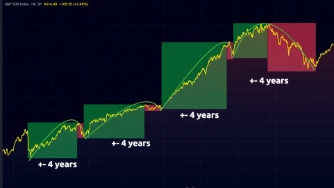 Decoding The 16-Year Bitcoin Cycle, Its Connection To Dotcom Era