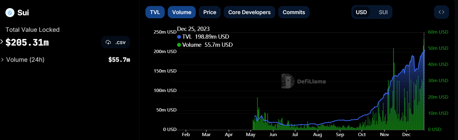 Top 3 Fastest Growing DeFi Ecosystems For 2024 – Details