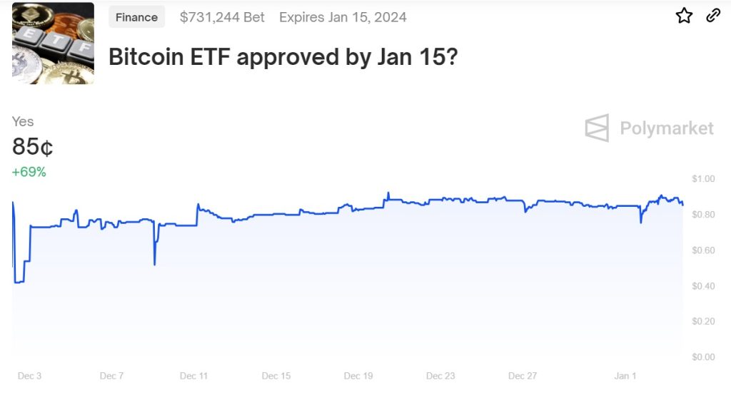 SEC’s Spot Bitcoin ETF Approval Could Be On January 15th