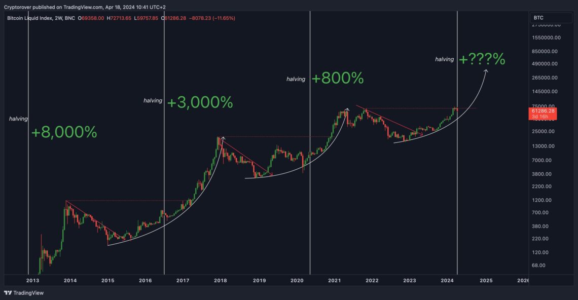 The Impact Of The Bitcoin Halving On The Price - Blockzeit