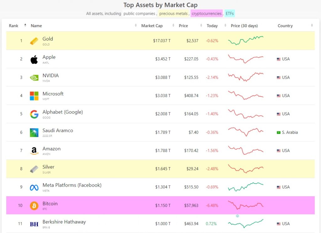 Warren Buffett’s Company Reaches $1T Market Cap