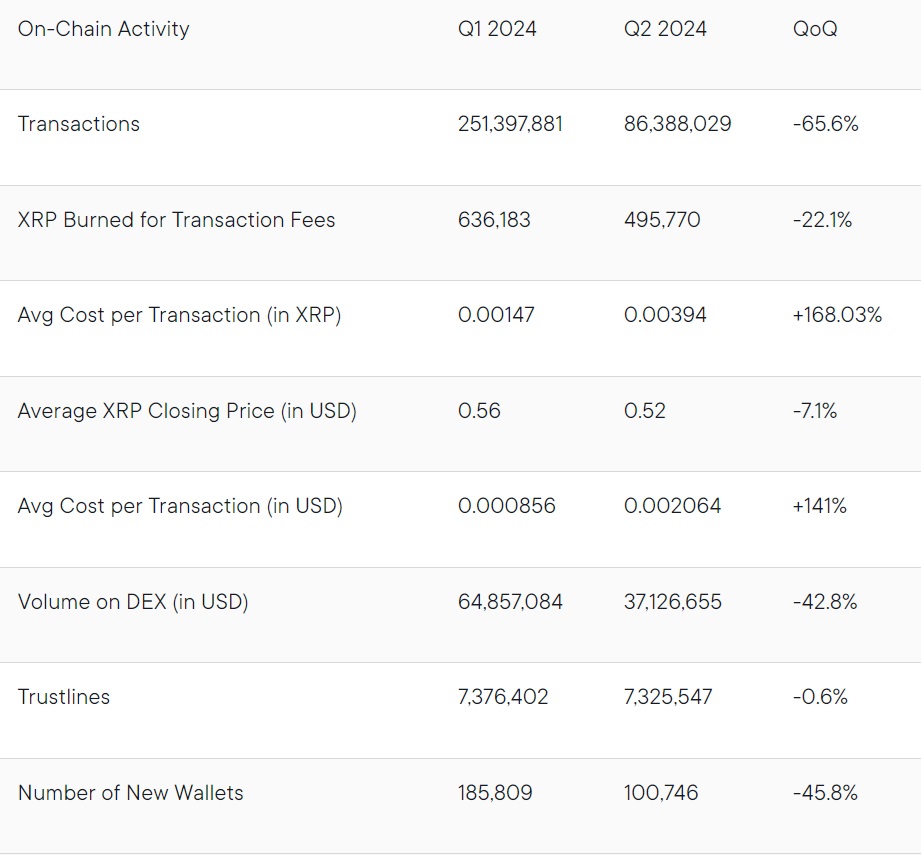 XRP Ledger Transactions Significantly Fell By 65.6% In Q2 2024