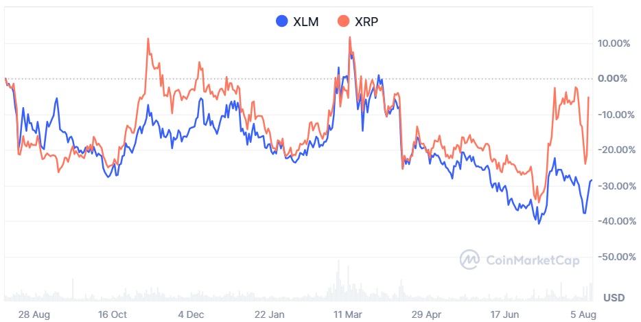 Stellar (XLM) Rides On The Success Of Ripple Against The SEC