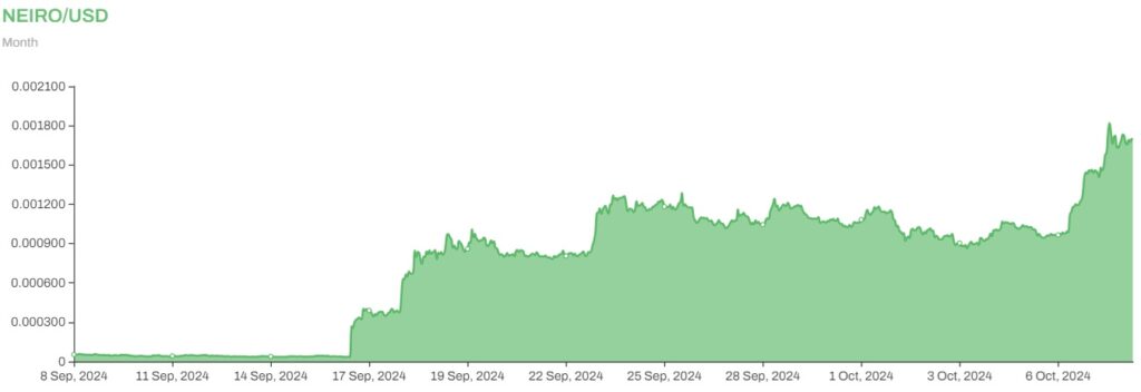 First Neiro On Ethereum Soars By 34% To New ATH