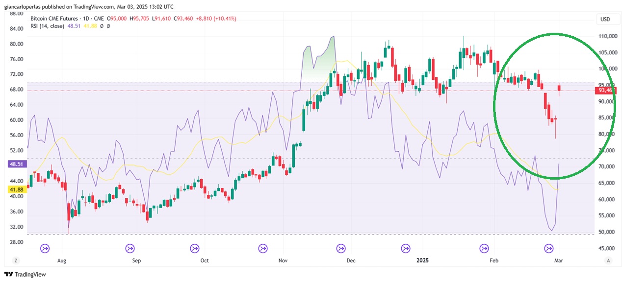 New CME Gap Reveals Bitcoin Price In The Next Bear Cycle