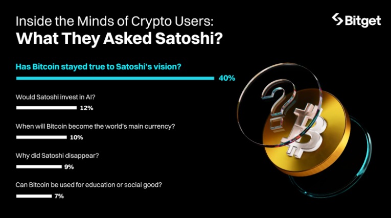 40% In The Crypto Community Asks If Bitcoin Is Staying True To Satoshi’s Vision