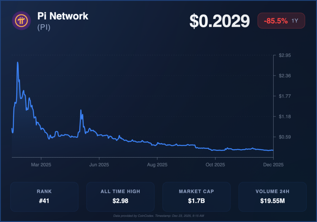 Pi Network (PI) Price Prediction 2026, 2027 - 2030
