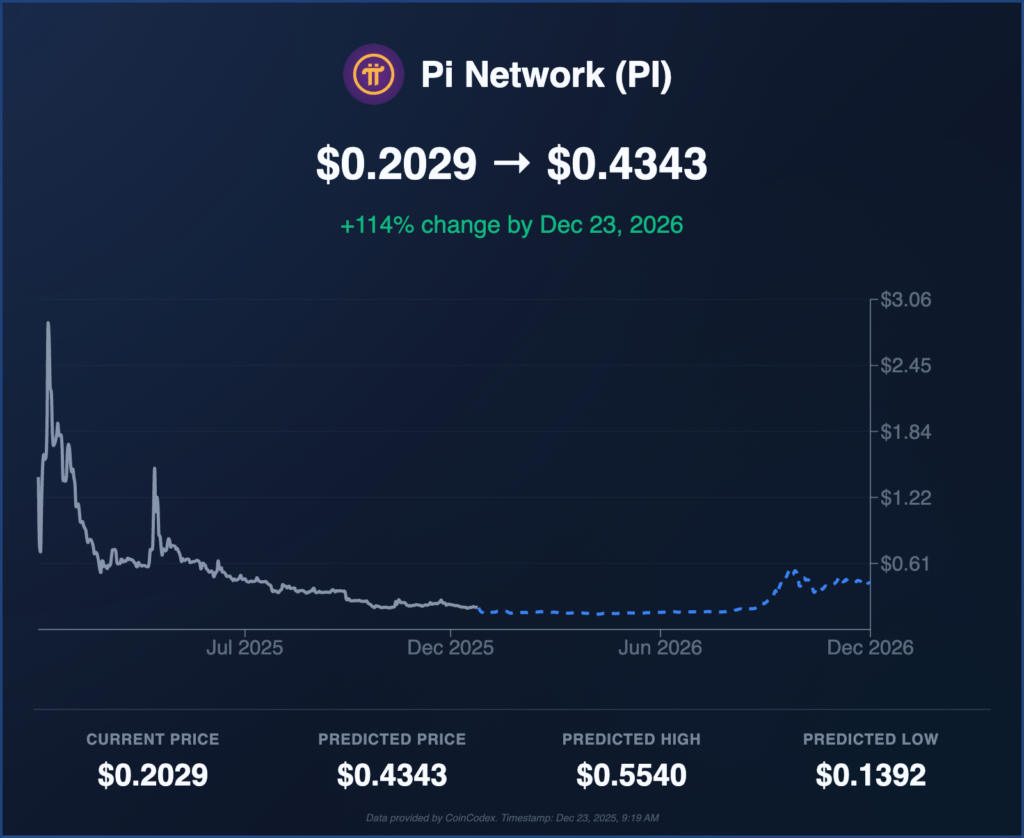 Pi Network (PI) Price Prediction 2026, 2027 - 2030
