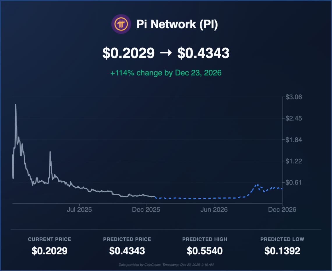 Pi Network (PI) Price Prediction 2026, 2027 - 2030