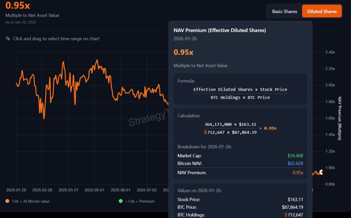Strategy Stacks $264.1M In Bitcoin As It Mirrors 2017-2018 Surge