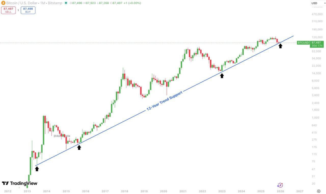 Bitcoin Price Tests Historic 12-Year Support Amid Extreme Fear and ETF ...